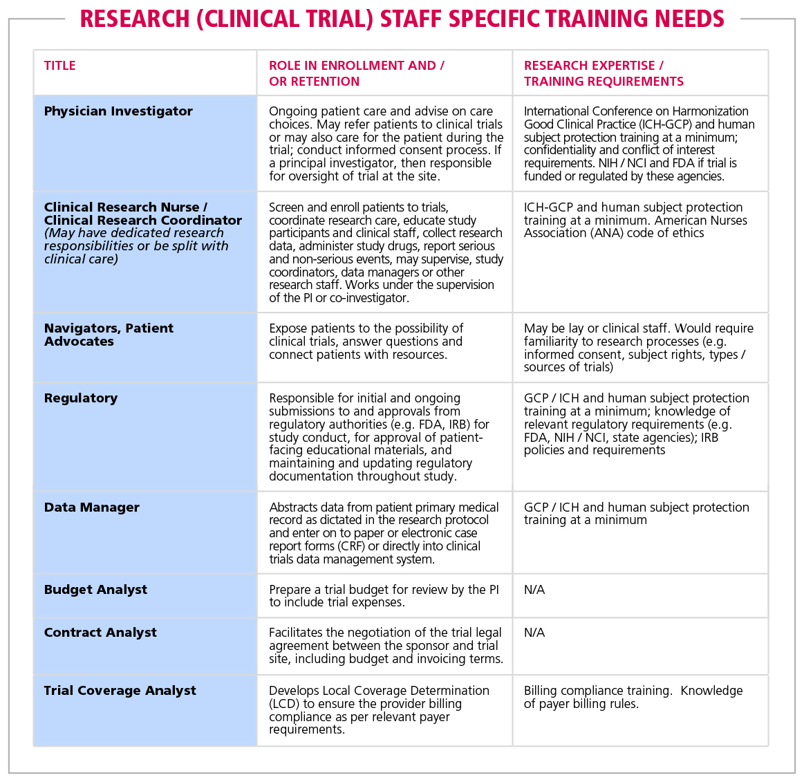 Table 2. Research (clinical trial) staff specific training needs ...